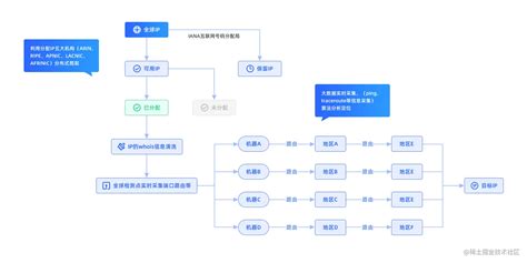 IP地理位置定位技术原理是什么IP地理位置定位技术的原理是基于IP地址的网络通信原理和基础上的它利用IP地址所包含的一 掘金