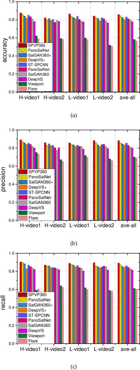 Figure 7 From Spherical Convolution Empowered Fov Prediction In 360 Degree Video Multicast With