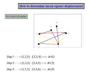Image Processing Science Applications Mean Square Displacement