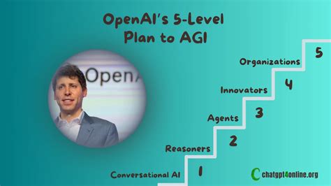 OpenAI S Roadmap To AGI 5 Level Development Strategy