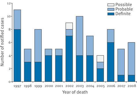 Patients With Sporadic Creutzfeldt Jakob Disease By Year Of Death And