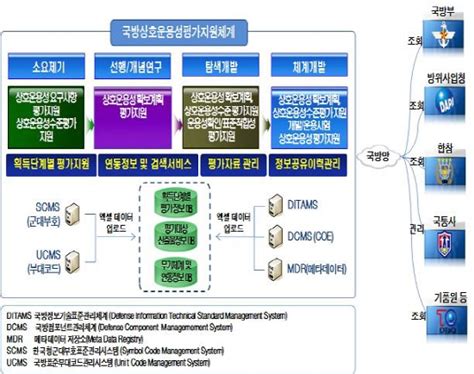 ‘국방 상호운용성 평가지원체계 국군지휘통신사령부로 이관