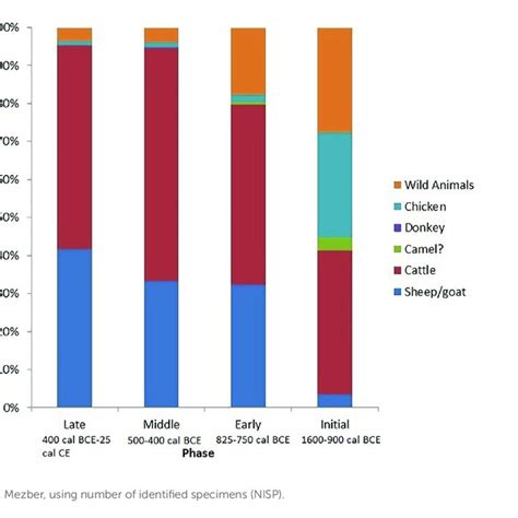 Accelerator Mass Spectrometry Radiocarbon Dates Of Fauna From Household