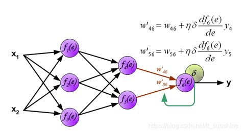 反向传播算法过程及公式推导超直观好懂的Backpropagation 反向传播算法 过程及公式推导 CSDN博客