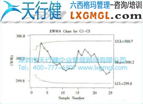 指数加权移动平均控制图 天行健管理咨询