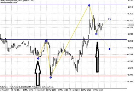 Non Repaint Zigzag Indicator For MT4