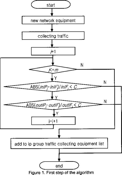 figure 1 from fast traffic anomalies detection using snmp mib