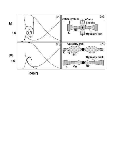 Typical Solutions Of Viscous Transonic Flows Are Shown In The Left