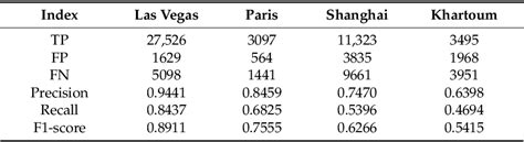 Table 4 From Semantic Segmentation Based Building Footprint Extraction
