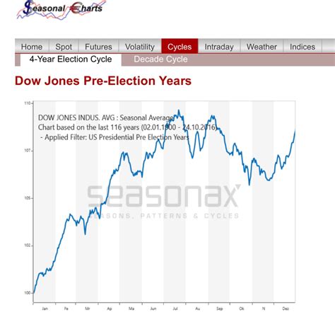 Pre Election Chart Alphahorns Market Musings
