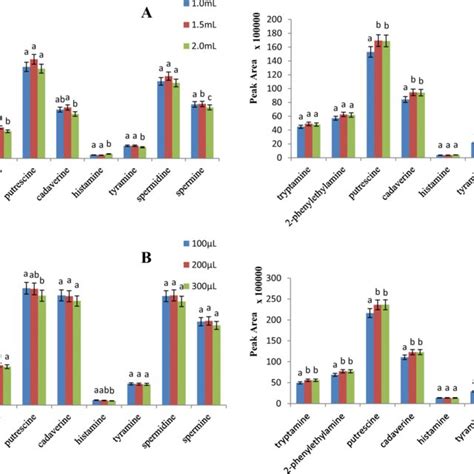 The Chromatography Of Eight Biogenic Amines In Wine Samples No 14 Download Scientific Diagram