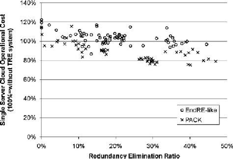 Figure 3 From Reducing Cost Of Cloud Bandwidth Using Prediction Based System Semantic Scholar