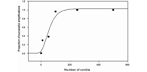 Results Of Polymerase Chain Reaction Assay Sensitivity Tests Download Scientific Diagram