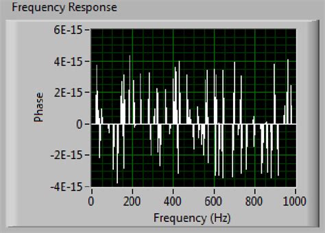 Figure 4 From Vibration Analysis Of Laminated Composite Beam Based On Virtual Instrumentation