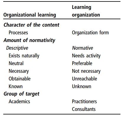 MLIM MITE Organisational Learning Group H Differences Between OL And LO