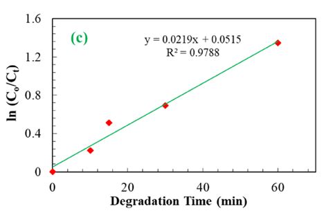 A Uv Vis Spectra Showing The Degradation Of Methylene Blue Dye