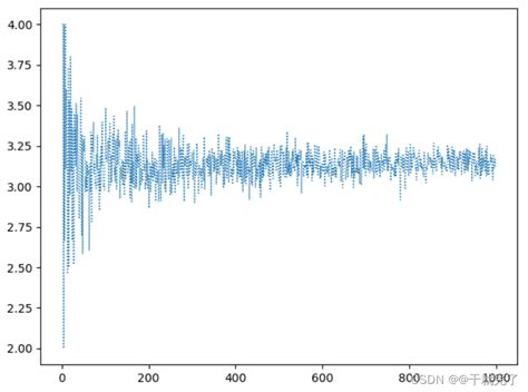 利用蒙特卡罗法算pi，并绘制曲线图和散点图蒙特卡罗散点图 Csdn博客