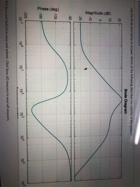 Solved Use The Bode Plot Below To Answer Which Of The Chegg Com