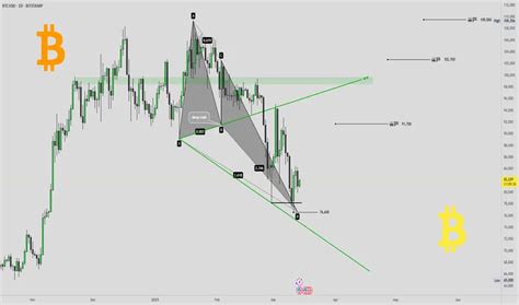 Bitcoin Reversal Confirmed For Bitstampbtcusd By Madden