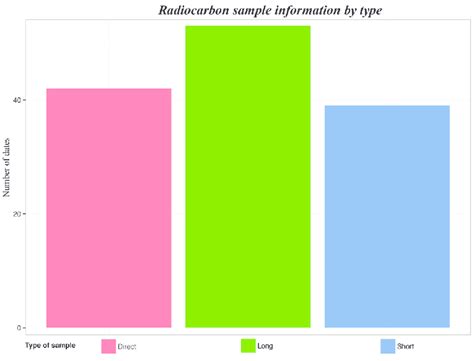 Bar Chart With The Number Of Radiocarbon Dates Made On Long Lived Taxa Download Scientific