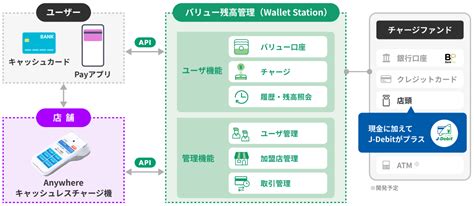 インフキュリオン、ウォレットステーションにおいて ハウス電子マネー用のキャッシュレス専用チャージ機を提供開始 Infcurion Inc