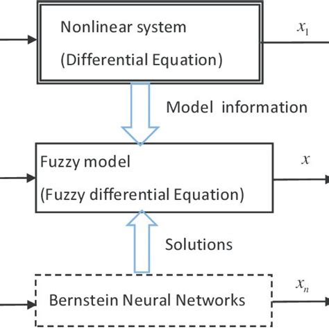Nonlinear System Modeling With Fuzzy Differential Equations Download Scientific Diagram