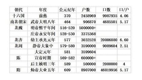 中国人口极简史从100万至14亿发展史 商朝人口破一百万战国人口破一千万汉朝人口破五千万隋朝人口破五千万唐朝人口破五千万北宋人口