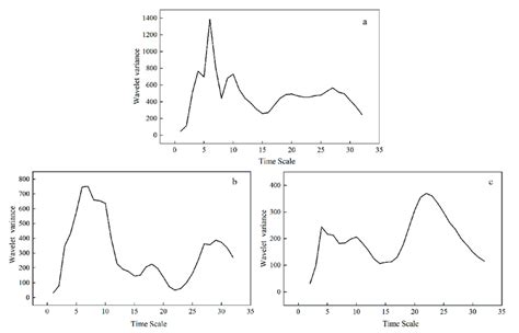 Distribution Of Wavelet Coefficient Variance Of The Total Number Of