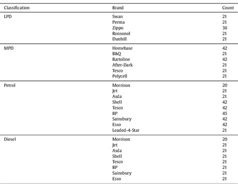 Table 1 From A Uk Based Ground Truth Data Set Of Gcms Analysed Ignitable Liquid Samples — A