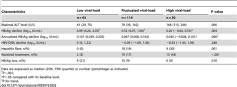 Long Term Events Of Groups According To Their Hepatitis Activities