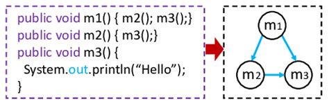A Illustrated Example Of Extracted Method Structural Information Iii