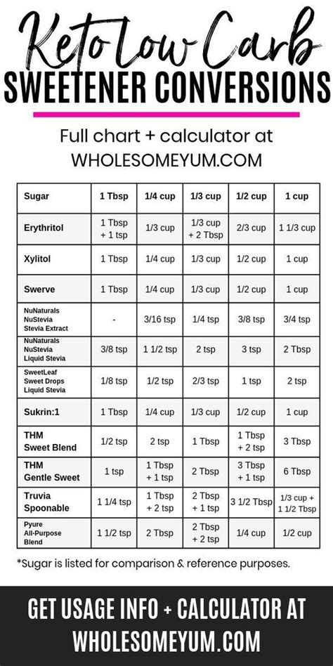 Keto Low Carb Sweeteners Conversion Chart Calculator And Guide