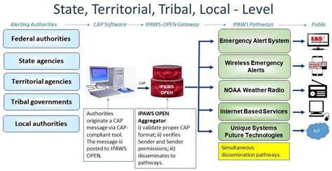 Integrated Public Alert And Warning System Ipaws