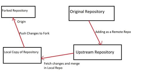Commandes Git Utiles Et Concepts De Base StackLima