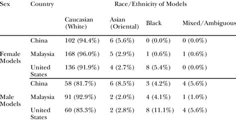Models For Clothing Fashions According To Sex Race Ethnicity And Country Download
