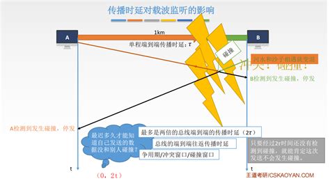 《计算机网络》信道划分介质访问控制 Csdn博客