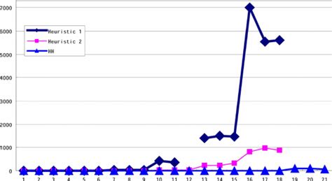 Cpu Time Comparison Of Heuristic 1 Heuristic 2 And Hh Download
