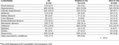 Comorbidities Overall And By Sex Download Scientific Diagram