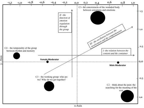 factorial map of clusters download scientific diagram