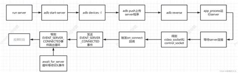 【投屏】scrcpy源码分析二（client篇 连接阶段） ws scrcpy架构图 csdn博客