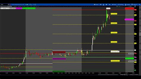 Thinkorswim Atr Range With Fibs Indicator Youtube