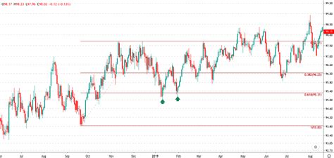Fibonacci Support Resistance