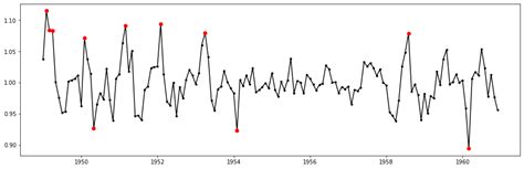 Anomaly Detection Time Series Seasonal Decomposition Python Anomaly Detection Time Series Seasonal Decomposition Python