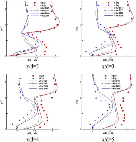 Velocity Distribution Of Streamwise Red And Transverse Blue At Download Scientific Diagram