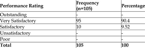 Reveals The Performance Rating Of The Respondents Download Scientific