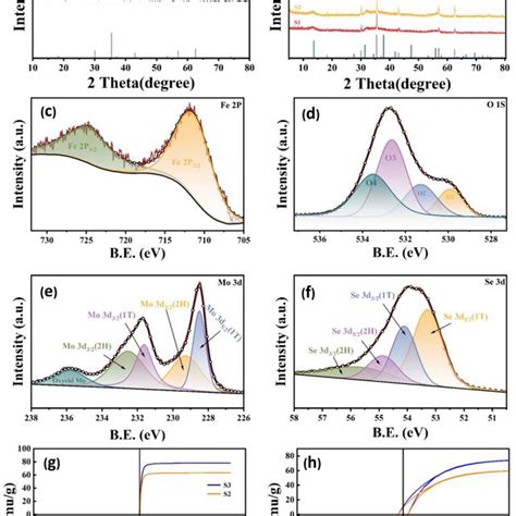 XRD Spectra Of Fe3O4 SiO2 And Fe3O4 SiO2 MoSe2 A B XPS Survey