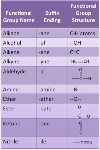 Guide To Naming Compounds