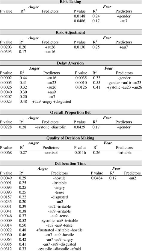 First Order Models For Each Condition Separately Where Gender Was Used Download Table