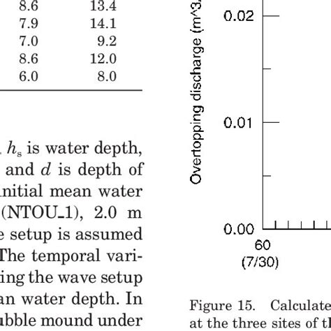 Design Wave Height At Installation Site By Godas 1985 Formulae Download Table