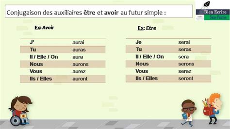 Le futur simple de l indicatif Bien écrire